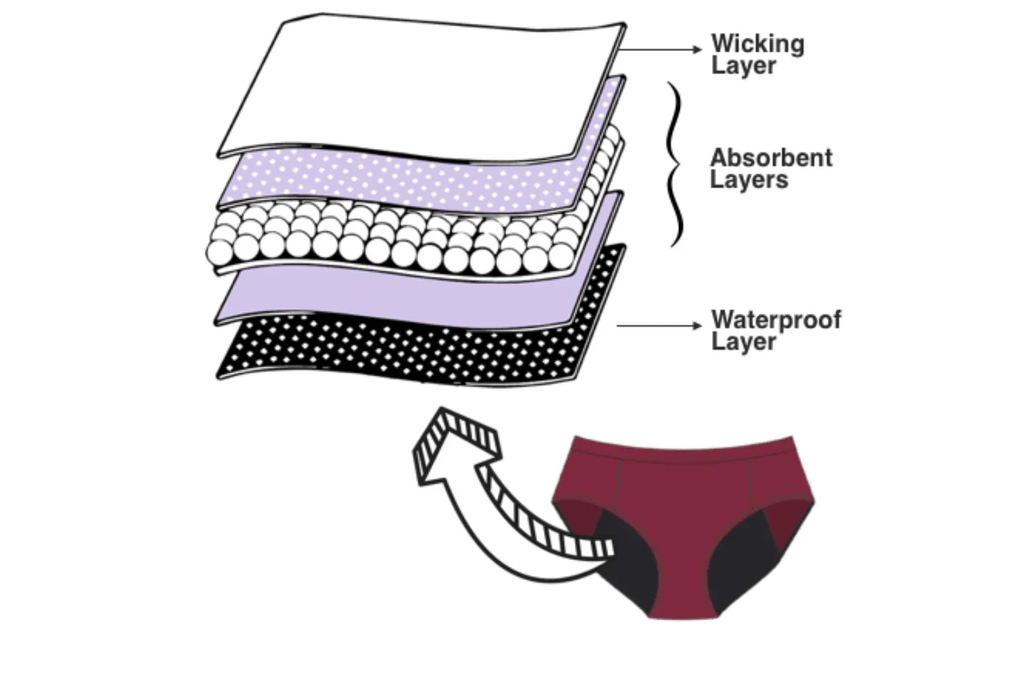 How It Works | Period Panties Explained | Heralogie | Heralogie